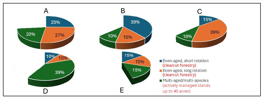 OSU Forest Planning Update: interpreting the College of Forestry’s ...